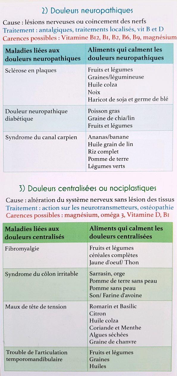 Douleurs chroniques & alimentation – Effets Papillon
